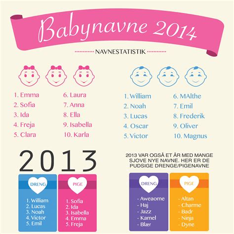 Top 50 Navne 2014 Navnestatistik Min Mavedk Min Mavedk