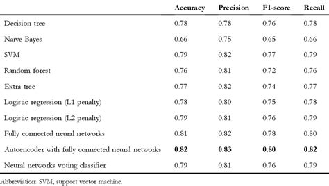 Table 1 From Network Intrusion Detection Using Machine Learning Approaches Addressing Data