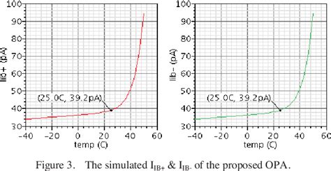 Figure 3 From Design Of A High Input Impedance Opa With Bi Jfet Technology Semantic Scholar