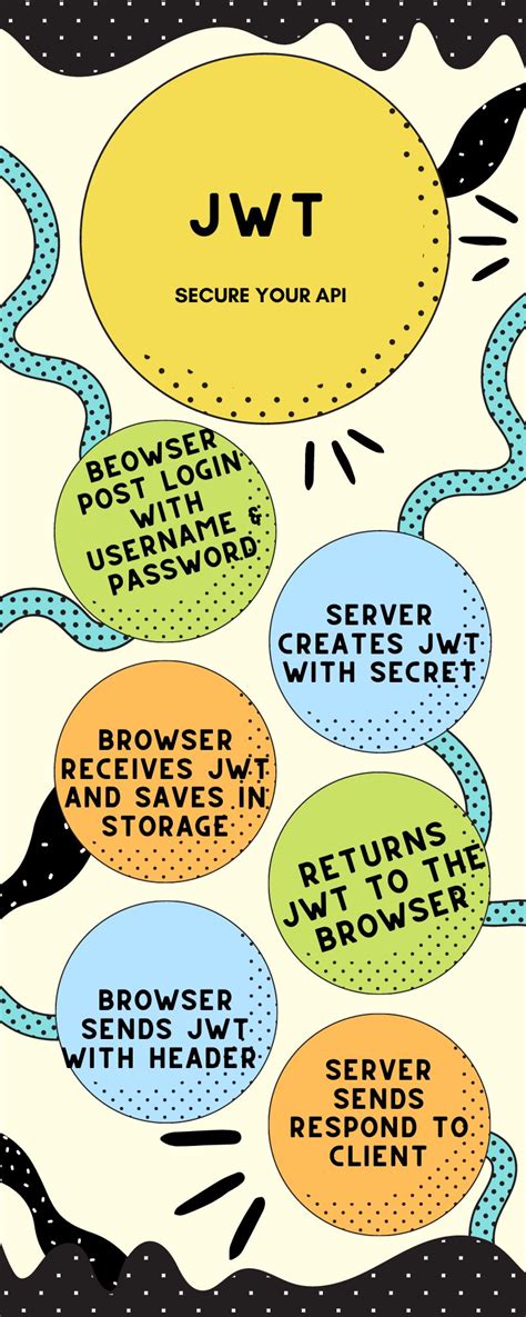 Tahmid Alie Al Mahdi On Linkedin Json Web Token Is A Modern Way To Secure Api