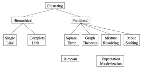 Clustering Methods Classifications For Moses Charikar 10 Download Scientific Diagram