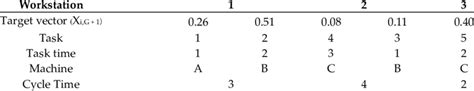 Task Assignment At A Workstation Cycle Time 5 Download