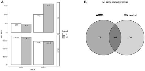 A The Number Of Spectrum Matched Peptide Of Citrullinated Peptides