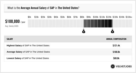 Sap Salary Actual 2025 Projected 2026 Velvetjobs