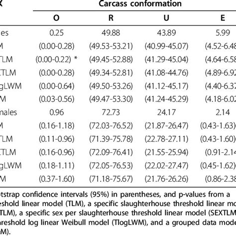 Bivariate Plot Of Estimated Breeding Values For Carcass Conformation