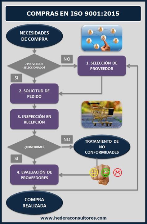 Diagrama De Flujo Del Departamento De Compras Wdpbv