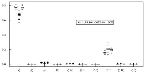 Sar Estimation The Estimation Of First Order And Second Order Sobol