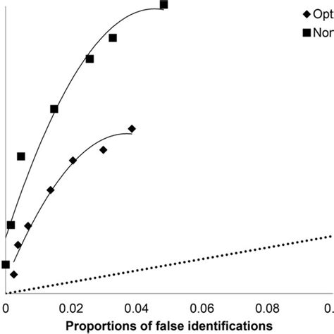 Receiver Operating Characteristics Plots For Optimal And Non Optimal
