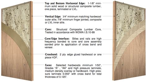 C Series Composite Lumber Core 520c 530c Vancouver Door