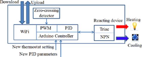 figure 1 from an internet of things thermostat sensor developed with an arduino device using a