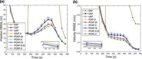 A Range Rmse B Velocity Rmse Of Different Filters Obtained From Download Scientific
