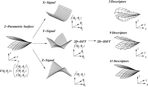 Visualization Of Surface Modeling And Approximation By Using Three 2d
