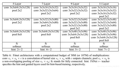 Fitnets Hints For Thin Deep Nets论文笔记fit Dnn 阅读笔记 Csdn博客