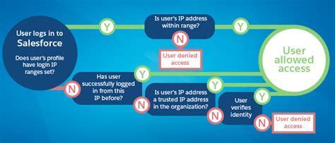 Salesforce Login Security