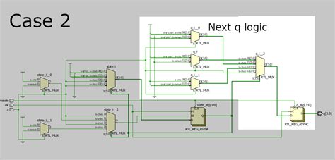 Same Behavior Different Synthesis Outputs State Machine Coding Style