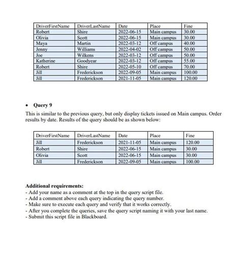 Cis 3650 Database Management Systems Fall 2022
