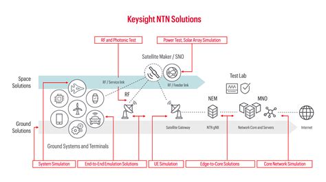 Enable Next Generation Non Terrestrial Networks Keysight