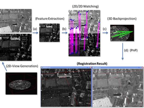 Registration Algorithm Overview A Extracted Local Image Regions B