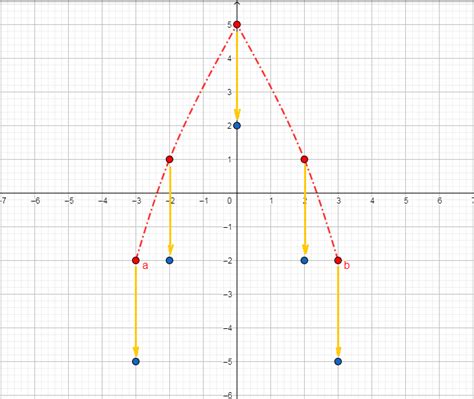 Use The Given Graph To Sketch The Graph Of The Indicated Fun Quizlet