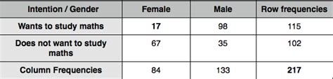 Non Parametric Between Subjects Test For Nominal Data Chi Square Jungminded