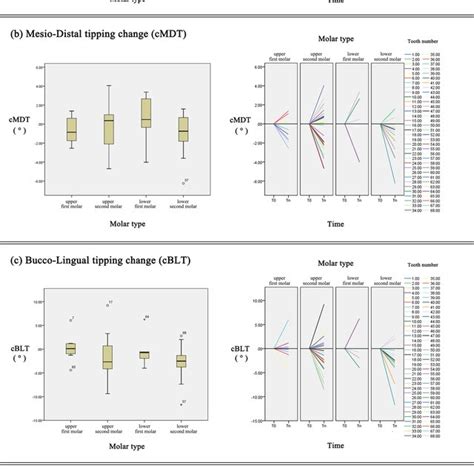 Distribution Of Overeruption And Tipping In Different Sites Of Molars