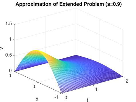 Convergence Rates Of The Proposed Approximation Method When S 09 And