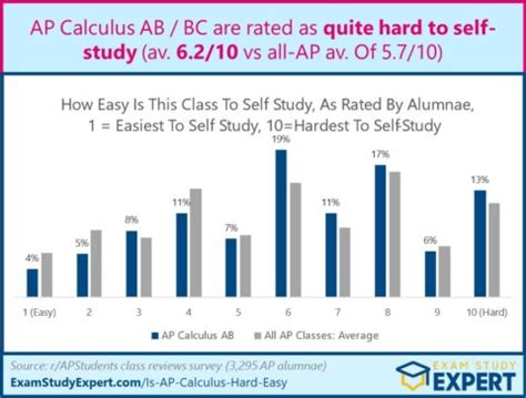 How Difficult Are AP Calculus AB And BC Answer Moderate Difficulty Real Babe