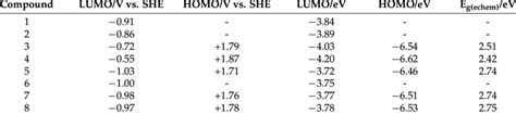 Oxidation And Reduction Potentials And Frontier Molecular Orbitals