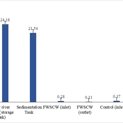 Comparison Of Average Turbidity Measurement Download Scientific Diagram