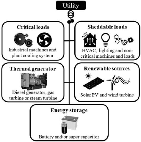 Figure 1 From Adaptive Defense Plan Against Anticipated Islanding Of Microgrid Semantic Scholar