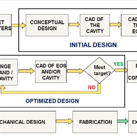 Flow Chart Of The Computer Aided Design Using The Components Of The