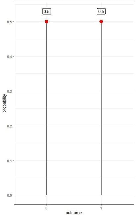 Bernoulli Distribution Explanation Examples