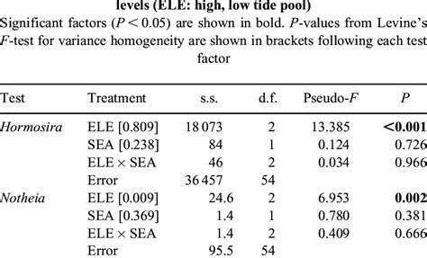 Permutation Based Anova Distribution Of Hormosira And Notheia At Two