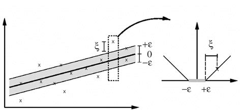 4 Schematic Representation Of The Support Vector Regression Svr