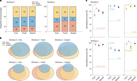 Modified Tasks Have No Effect On Neural Population Tuning A Effect Of Download Scientific