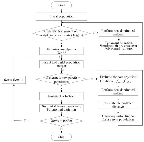 A Bi Objective Optimization Model For A Low Carbon Supply Chain Network