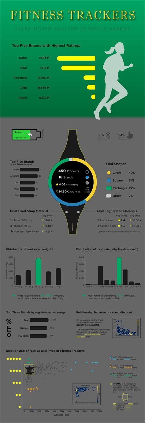 Sajjad Ahmadi On Linkedin Datadna Datadna Datavisualization Dataanalysis Report Design