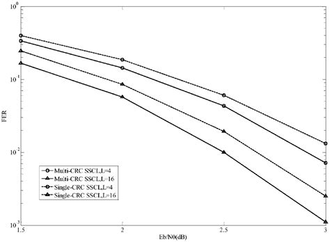 Piecewise Polar Code Encodingdecoding Method Based On Rc Sscl Eureka