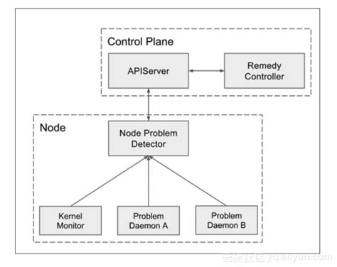 通过NPD在kubernetes集群上增强节点的错误检测能力 知乎