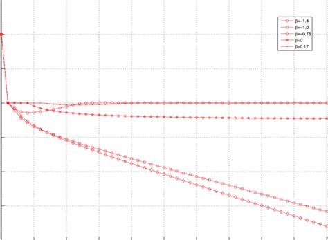 the relation between the second largest eigenvalue of the download