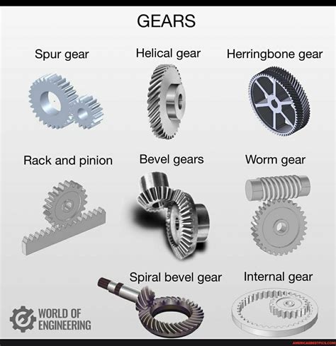 Types Of Gear Spur Helical Herring Bone Worm Gear [notes Auhg