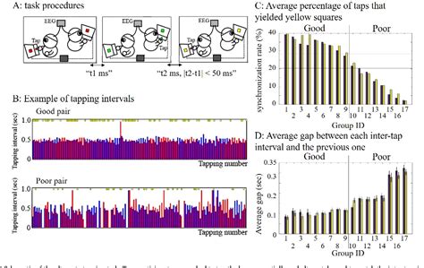 Figure 1 From Sensory Motor Synchronization In The Brain Corresponds To Behavioral