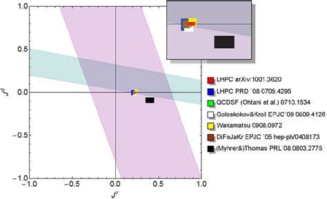 Figure 4 From The Spin Structure Of The Proton From Lattice Qcd