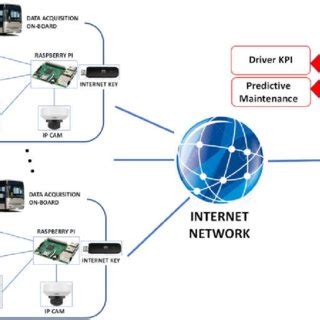 Platform Architecture Enabling Driver Key Performance Indicators KPI Download Scientific