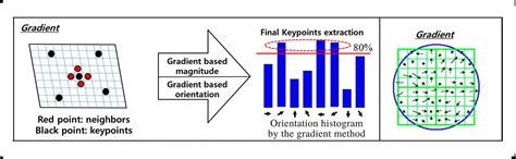 What Is Scale Invariant Feature Transform Sift