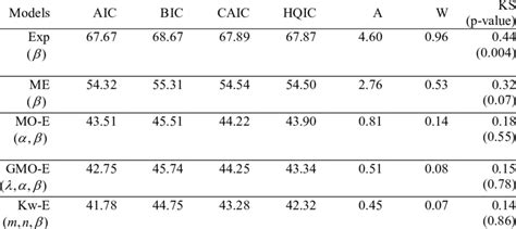 Log Likelihood Aic Bic Caic Hqic A W And Ks P Value Values For