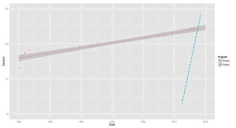 Firefox Overtook Emacs William Denton