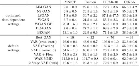 Table 1 From Diagnosing And Enhancing Vae Models Semantic Scholar