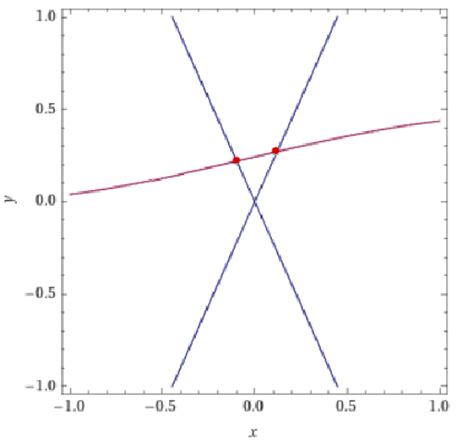 Graphical Representation To Estimate The Solutions Of The System Download Scientific Diagram