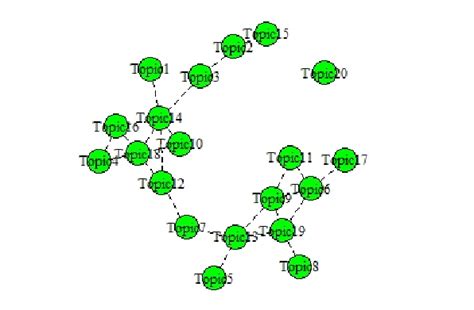 Kendall Rank Correlation Coefficient For Important Words In The Corpus